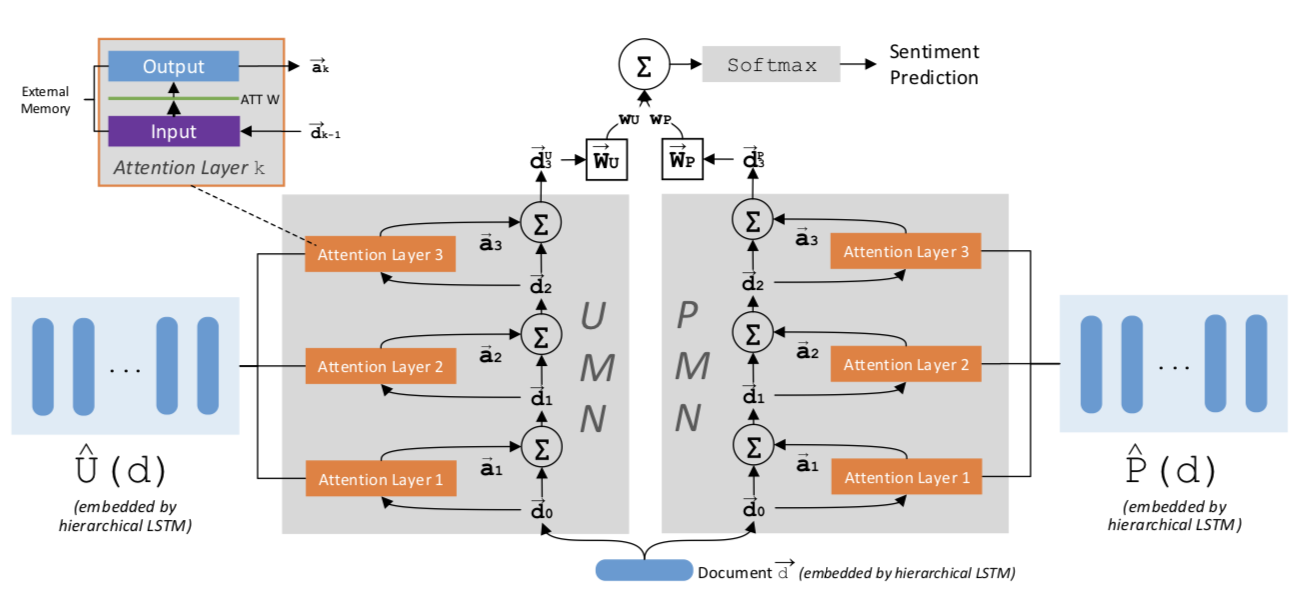Dual Memory Network Model for Biased Product Review Classification ...