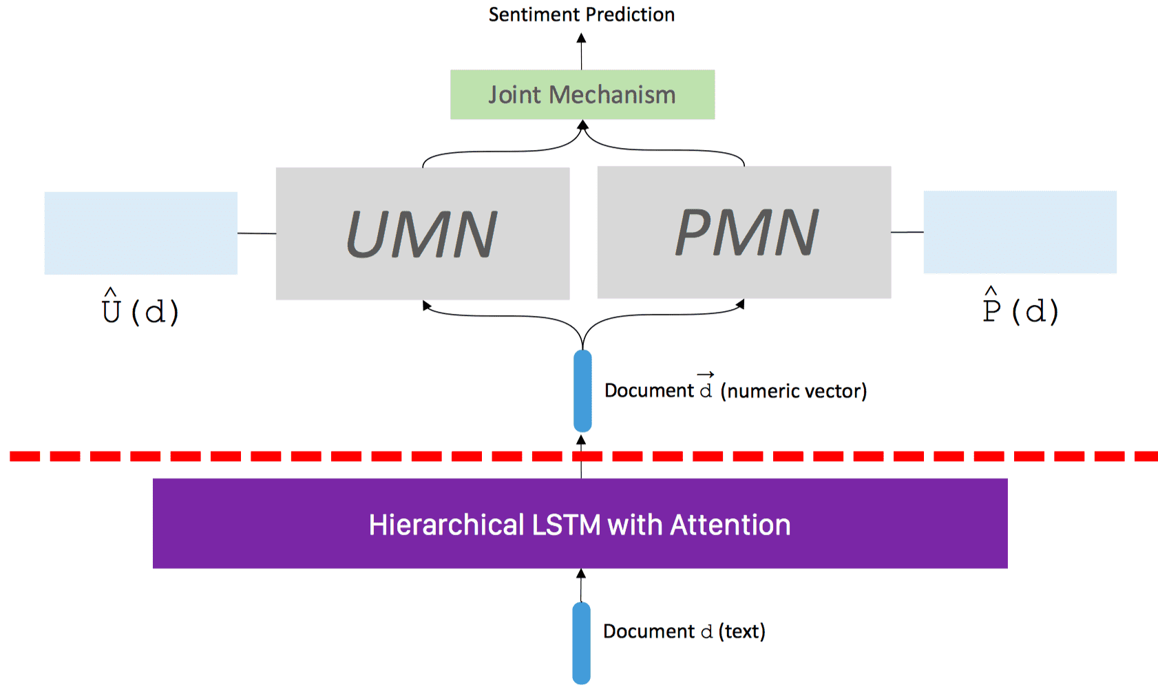 Dual Memory Network Model for Sentiment Analysis of Review Text ...